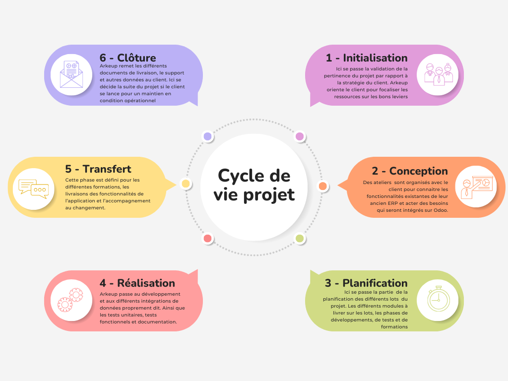 Accompagnement de projet Odoo | Arkeup eDoo, intégrateur Odoo certifié